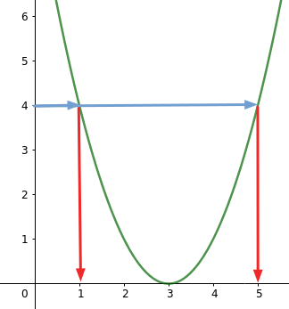 Verschobene normalparabel y=(x-d)hoch2? (Schule, Mathematik ...