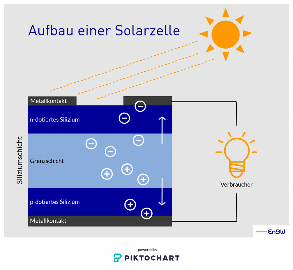 Wie funktioniert ein Solarmodul? (Technik, Physik, Politik und Wirtschaft)