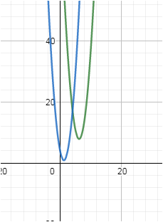 Graph Funktion verschiebung? (Schule, Mathematik)