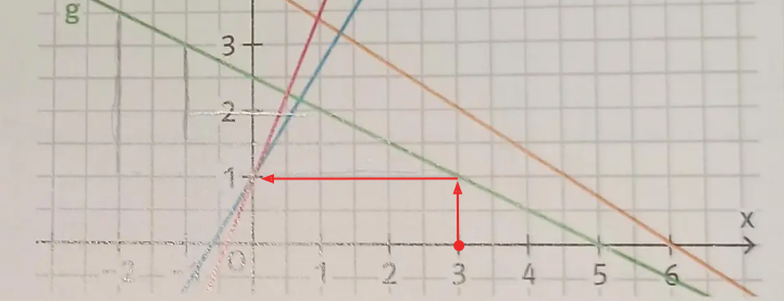 Wie berechne ich den Funktionswert? (Schule, Mathematik, lineare Funktion)