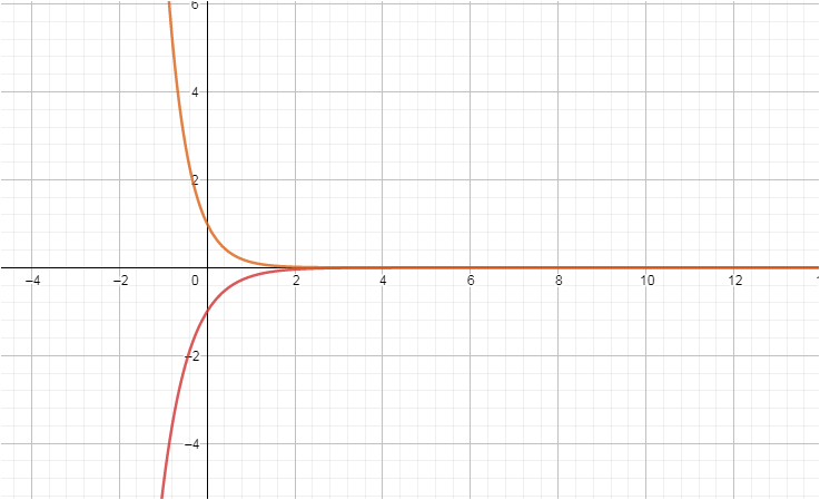 Graph mit negativ wachsender Steigung? (Schule, Mathematik, Funktion)