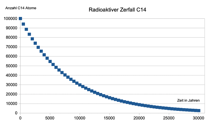 Was ist die Radiokarbonmethode? (Schule, Biologie)