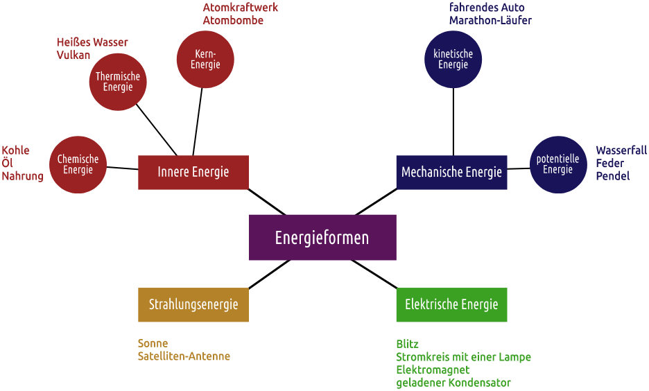 Umwandlung zwischen verschiedenen Energieformen? (Schule, Physik, Energie)