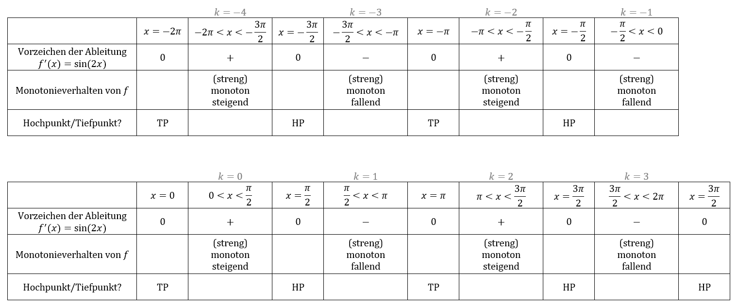 Monotonietabelle aufstellen Sinus cosinus? (Schule, Mathematik, Lernen)