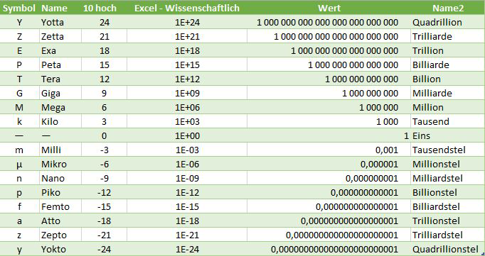 SI Einheiten umrechnen? (Schule, Mathematik, Physik)