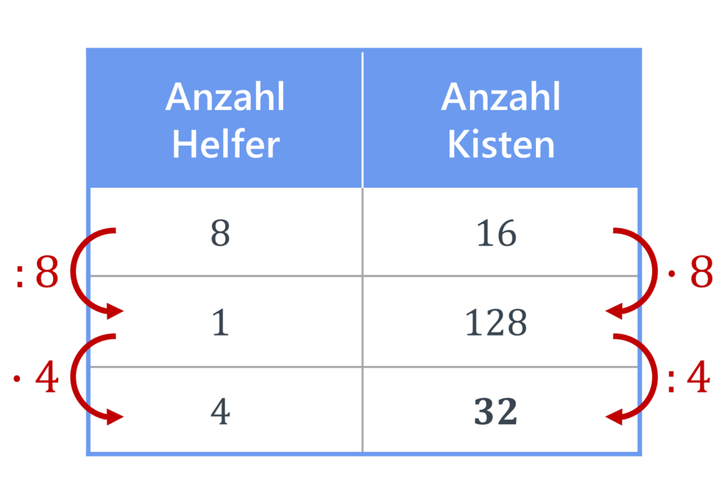 Mathe Dreisatz Aufgabe? (Mathematik)