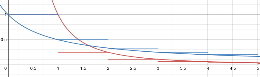 warum konvergiert die Reihe 1/n^2 und nicht die Reihe 1/n? (Schule ...