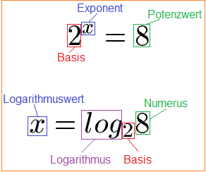 Wie kann man den Logarithmus ohne Taschenrechner berechnen? (Schule, Mathematik, rechnen)