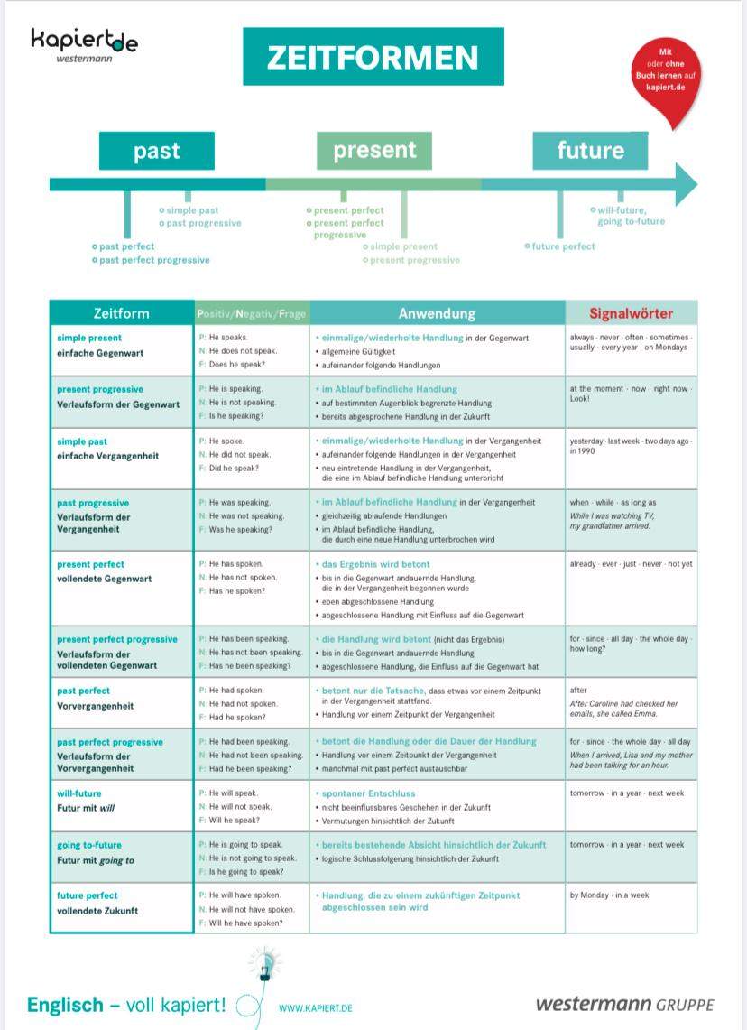 Wie kann man Englisch Zeiten unterscheiden? (Schule, Sprache, Grammatik)