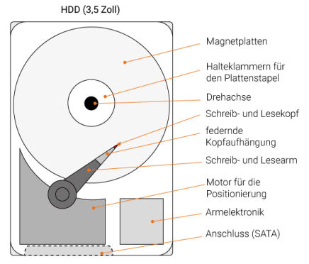 Was ist ein hdd festplatte (einfache erklärung)?? (Computer)