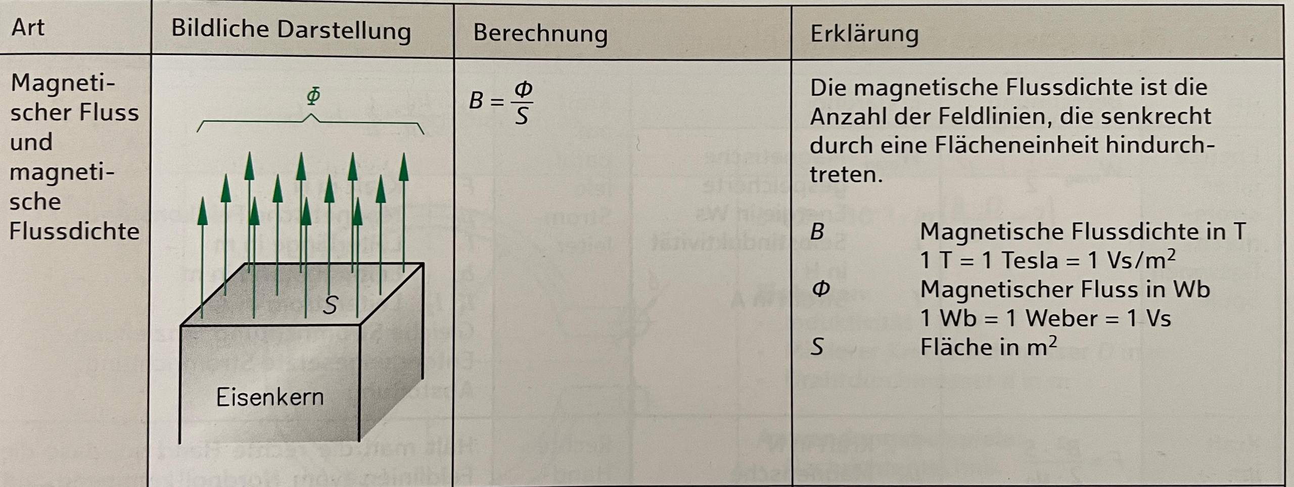 Magnetischen Fluss berechnen? (Schule, Mathematik, Studium)