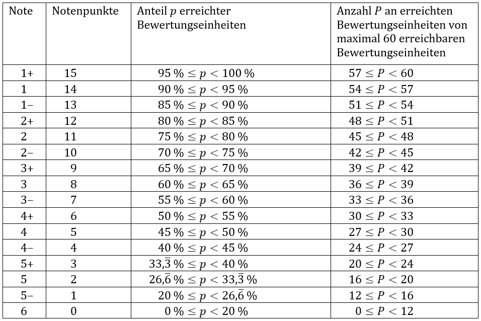 Klausurnote Berechnen Schule Mathematik Noten Klausurnote Berechnen Schule Mathematik Noten