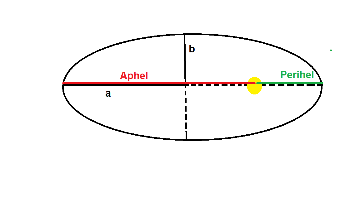 Aphel=a und Perihel=b? (Schule, Mathematik, Physik)
