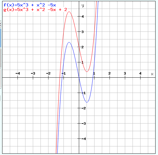 [Mathe] Grad einer Funktion am Schaubild bestimmen? (Schule, Mathematik ...