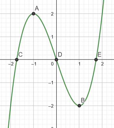 Wendepunkte berechnen Fachabitur Bayern? (Schule, Mathematik ...
