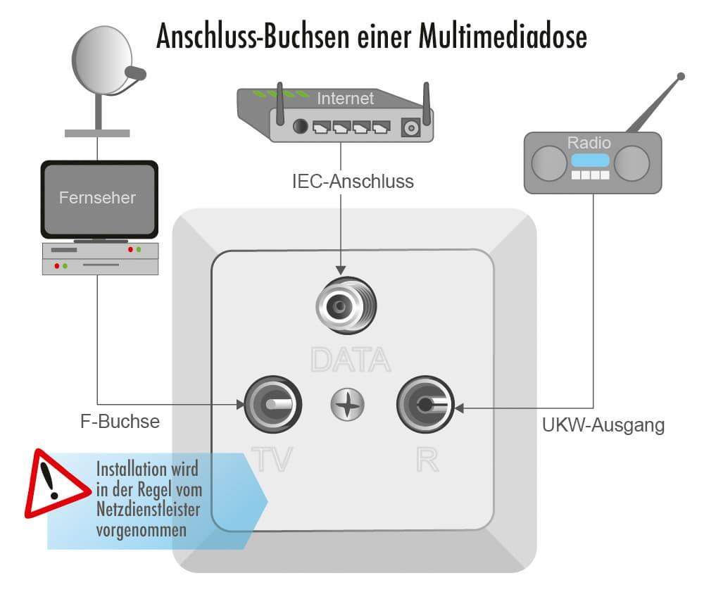 Hilfe Kabelanschluss? (Kabel, Kabelanschluß)
