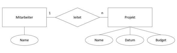 ER-Modell mit Min-max Notation? (Schule, Informatik, Datenbank)