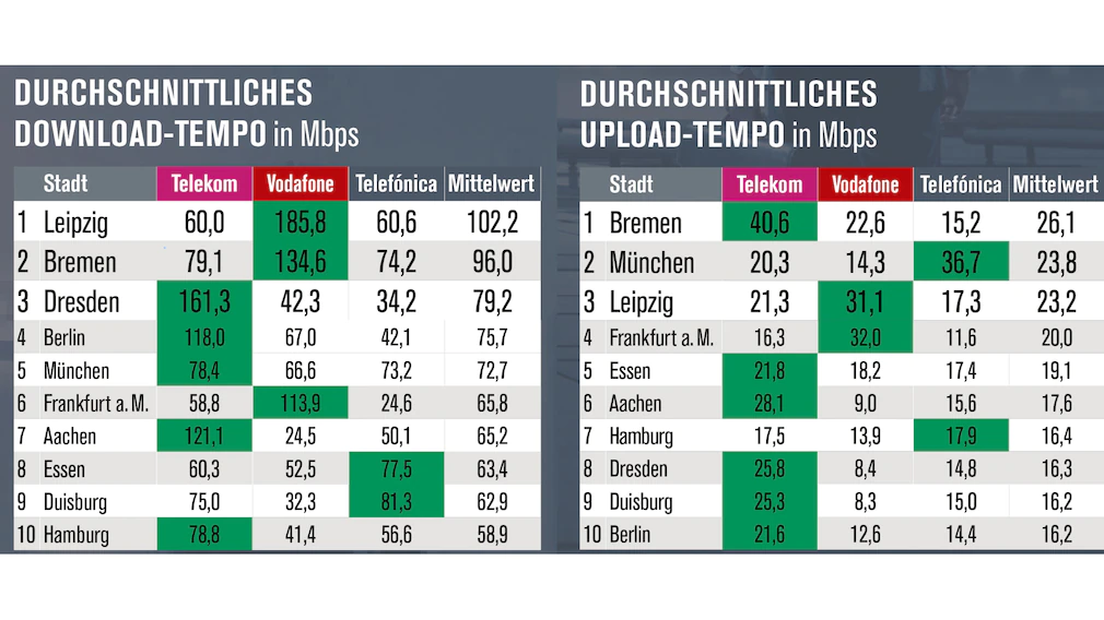 Mobiles Internet - Telekom oder O2 besser? (Handy, Smartphone ...
