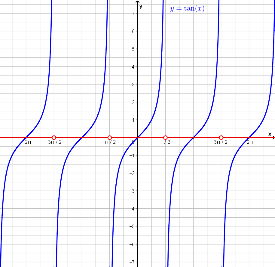 Ist tangens nur für - pi/2 bis pi/2 definiert wenn ja warum? (Computer ...