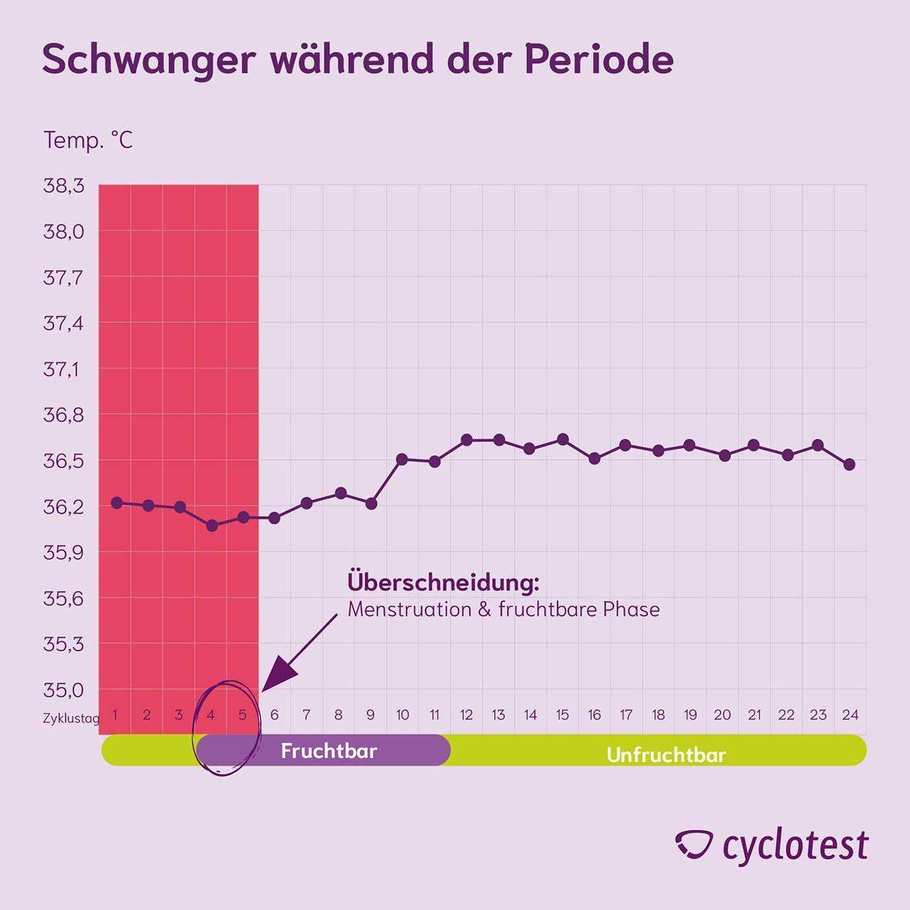 Faszinierend Sex Trotz Periode Ebenbild