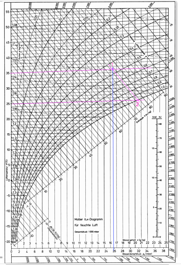 Thermodynamik? (Mathematik, Wasser, Temperatur)