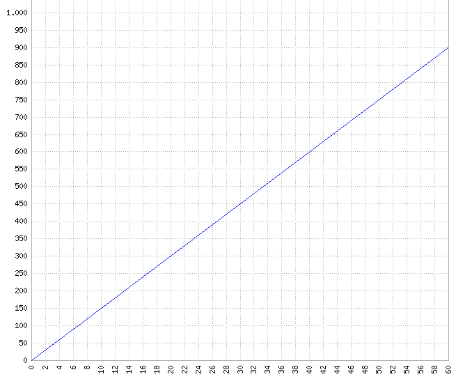 Schule Physik Gleichförmige Bewegung Graphen?