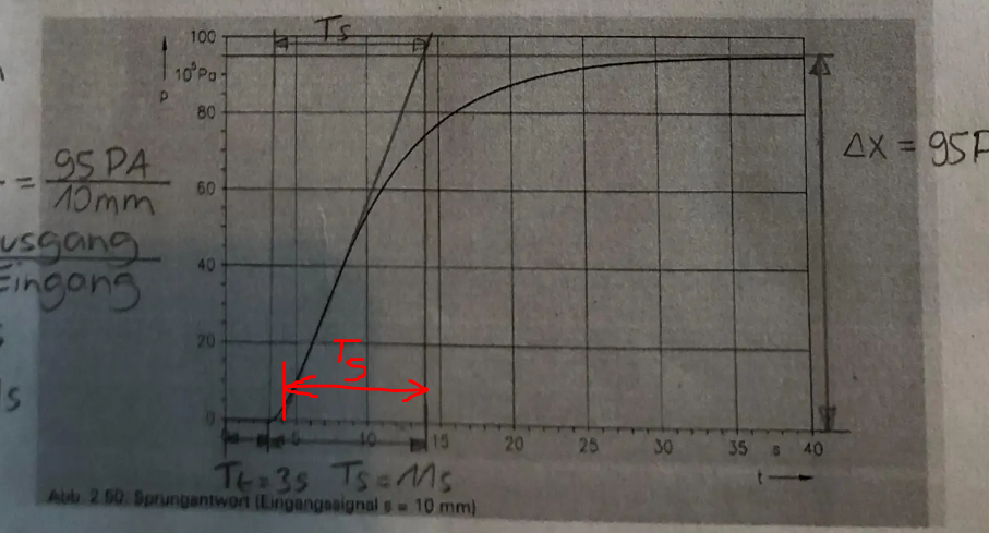 Regelstrecken auswerten mit dem Sprungantwort-Verfahren ? (Physik ...