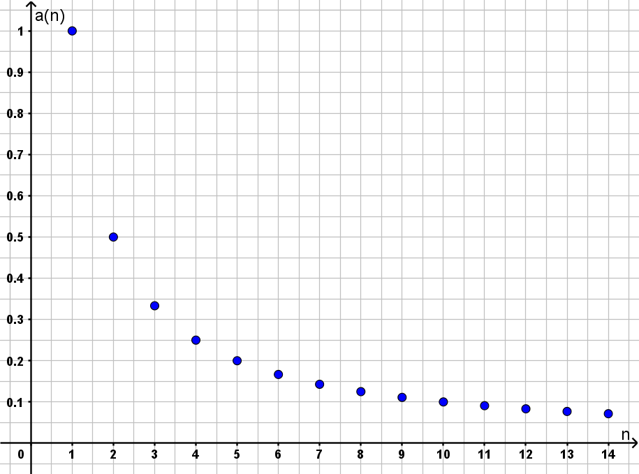Graphen einer Folge zeichnen? (Mathematik, Gleichungen, Folgen)