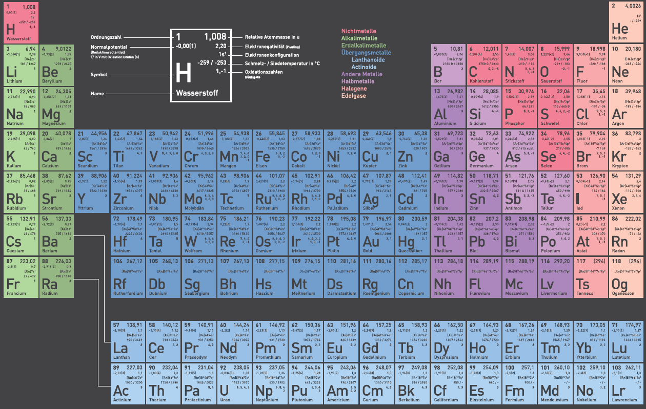 Periodensystem für die Schule? (Chemie, Chemieunterricht)