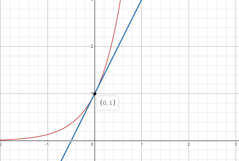 Exponentialfunktion Tangente? (Mathematik, Funktion, e-Funktion)