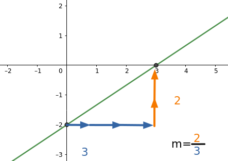 Y=2/3x-2 graph richtig? (rechnen, Funktion, Mathematiker)