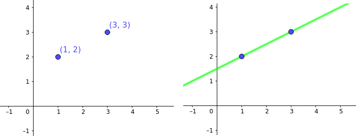 Wie bestimmt man die Steigung und y-Achsenabschnitt? (Mathematik ...