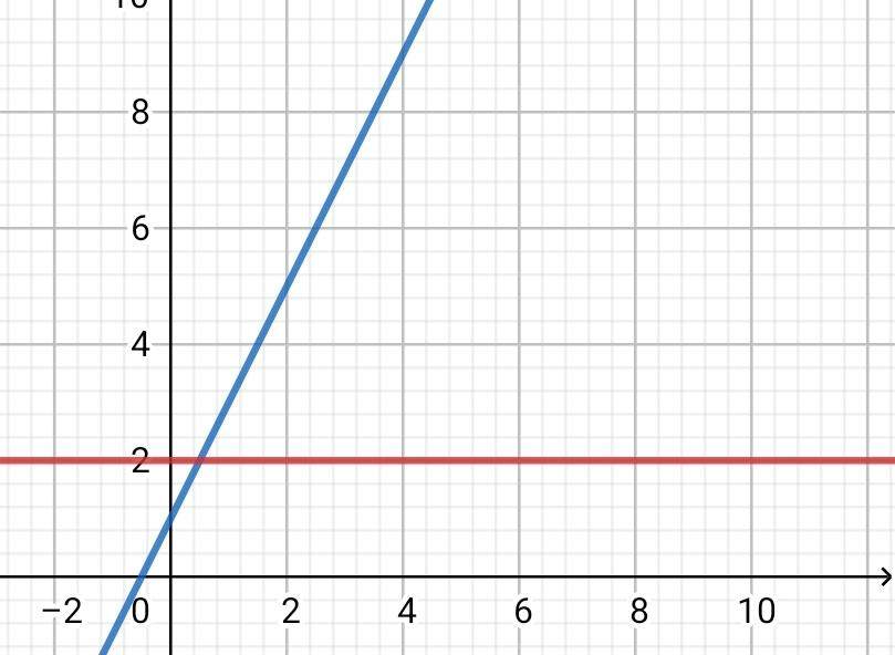 Wie leitet man graphisch eine lineare Funktion ab? (Physik, rechnen ...