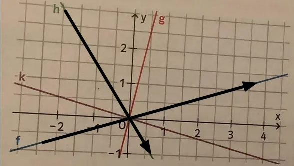Woran erkennt man ob eine gerade steigt oder sinkt? (Schule, Lernen ... Woran erkennt man ob eine gerade steigt oder sinkt? (Schule, Lernen ...