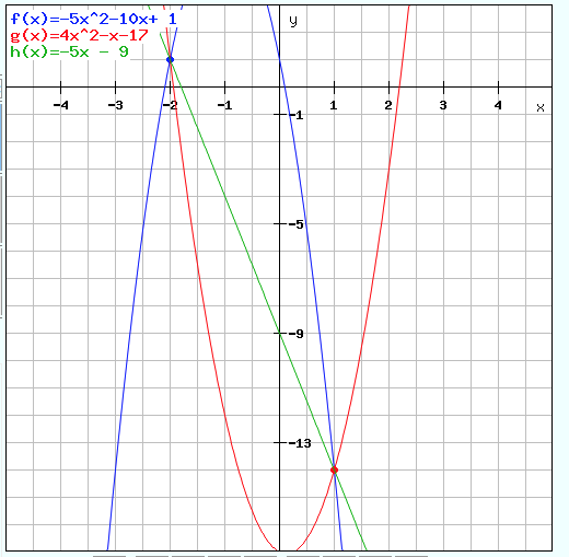 man sollte den Flächeninhalt von zwei Graphen bilden.? (Integral)