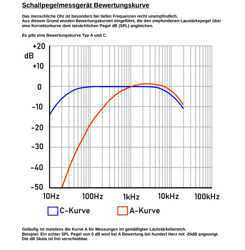 Mit welcher Frequenzbewertung sollte ich die Lautstärke meiner Nachbarn ...