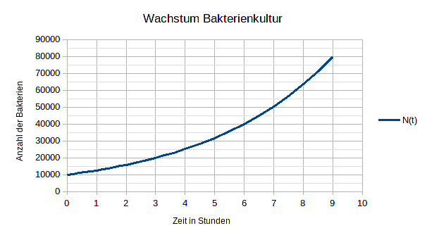 Mathe exponentielle Wachstums- und Abnahmevorgänge? (rechnen, Formel ...