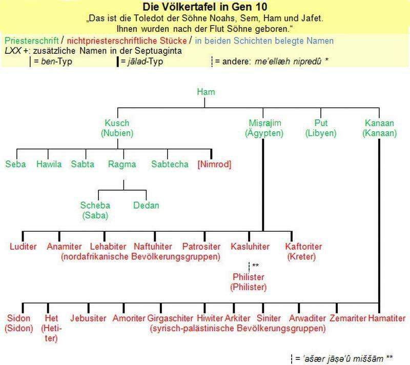 Sem, Ham und Japhet: Welche Menschen kamen von diesen hervor lt. Bibel ...