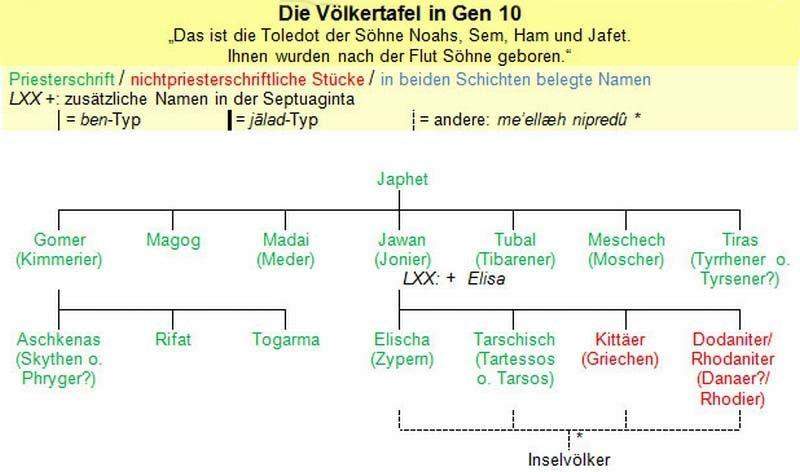 Sem, Ham und Japhet: Welche Menschen kamen von diesen hervor lt. Bibel ...