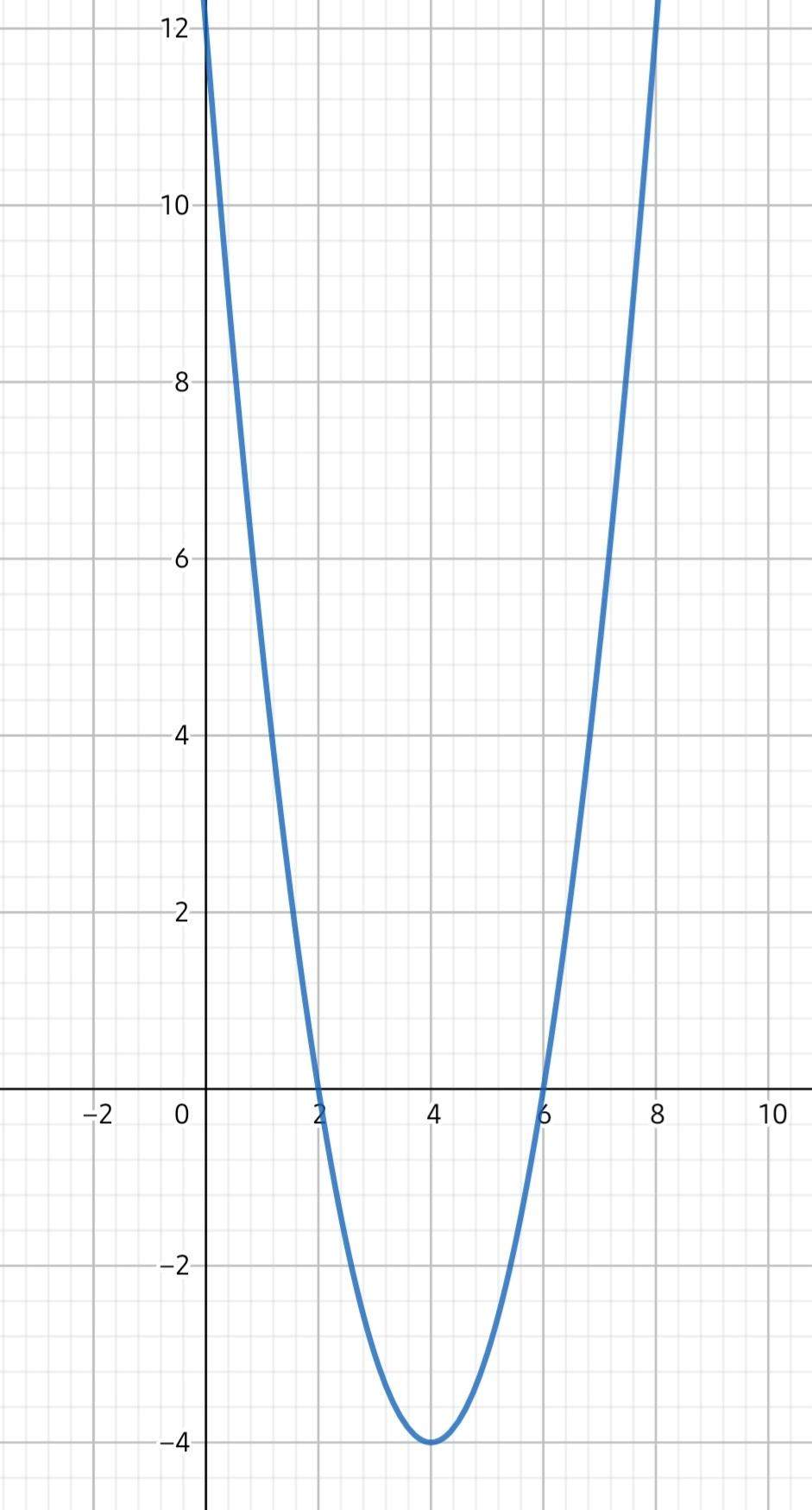 Wie kann ich eine Nullstellenform in die Allgemeine Form umrechen ...