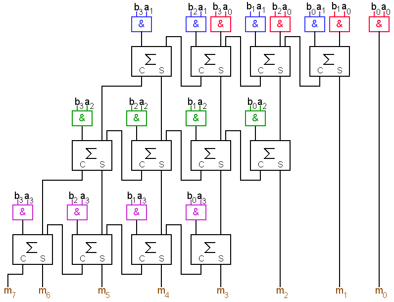Wie funktioniert ein Multiplizierer und ein Addierwerk? (Computer, CPU ...