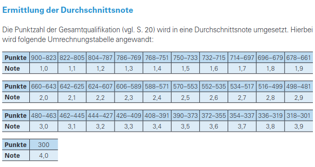 Wie ist der Punkteschlüssel im bayerischen Mathe Abi? (Schule ...
