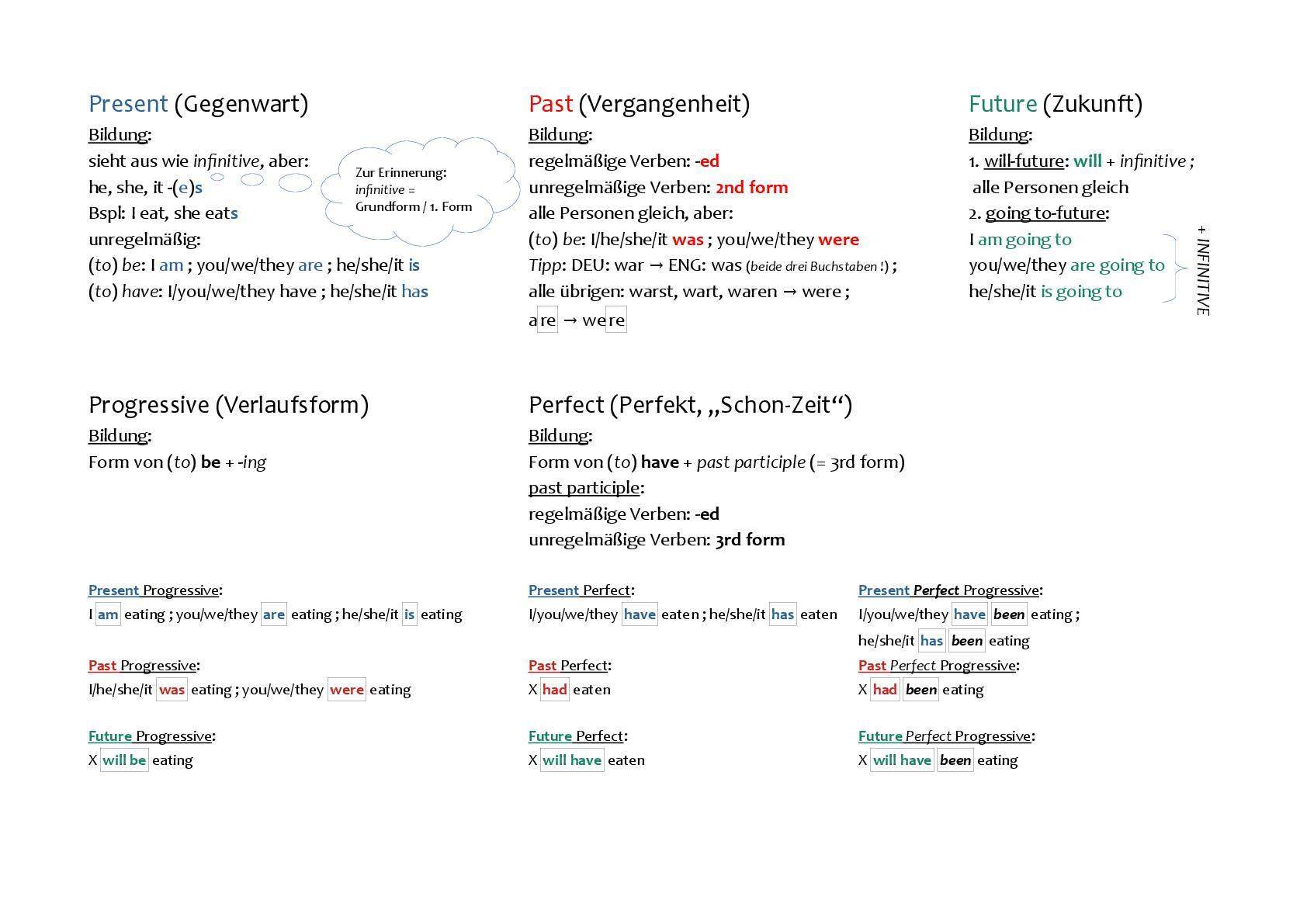 In Englisch alle Zeitformen(tenses)? (Grammatik, Bildung, Schulaufgabe)