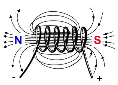 Ist der minus Pol einer spule auf der Seite vom Nordpol oder der Südpol ...