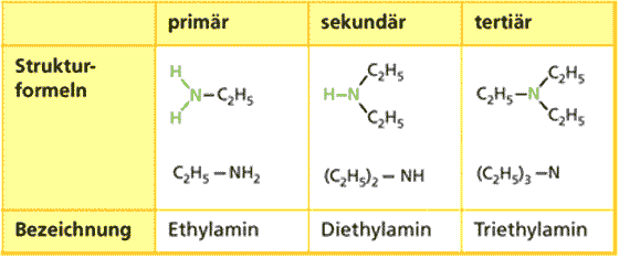 Reihenfolge Basizität : primäres, sekundär und tertiäres Amin? (Chemie ...