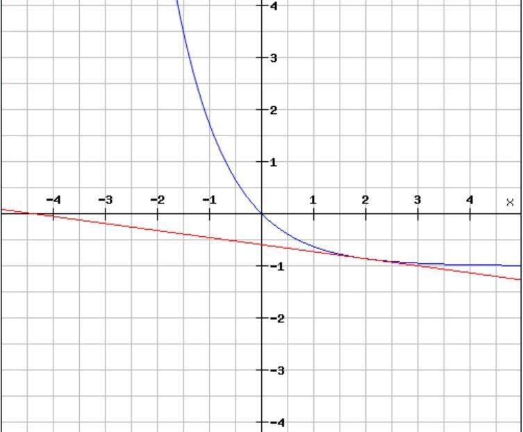 Inhalt einer Fläche Graph und Tangente? (Mathematik, Funktion, Gleichungen)
