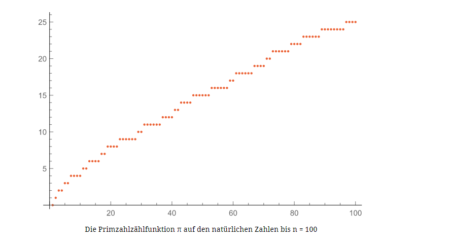 Muster in Verteilung der Primzahlen? (rechnen, Funktion, Gleichungen)