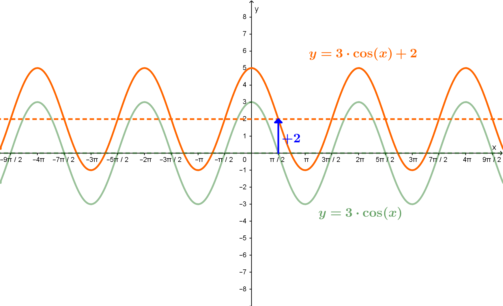 Warum ist hier den y Wert +2 (Cosinus-Funktion)? (Mathematik)