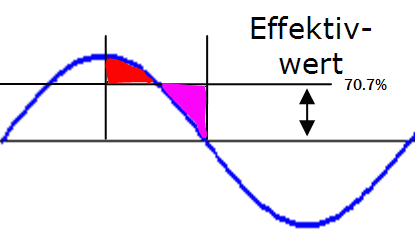 Physik:Effektivwert und Spitzenwert? (Schule, Strom, Elektrik)