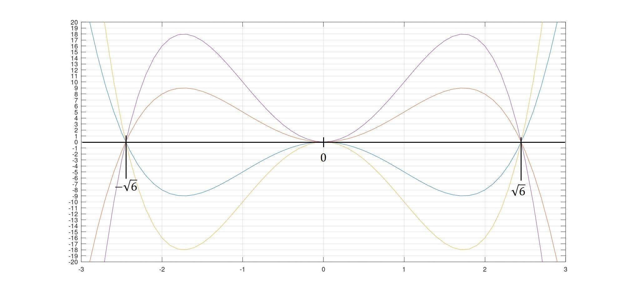 Für welche dieser Parabeln sind die Wendetangenten orthogonal? Für ...